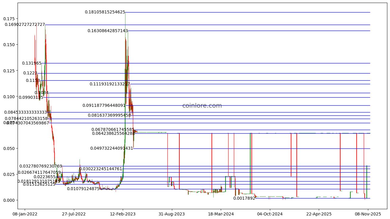 Roseon Finance Support and resistance levels