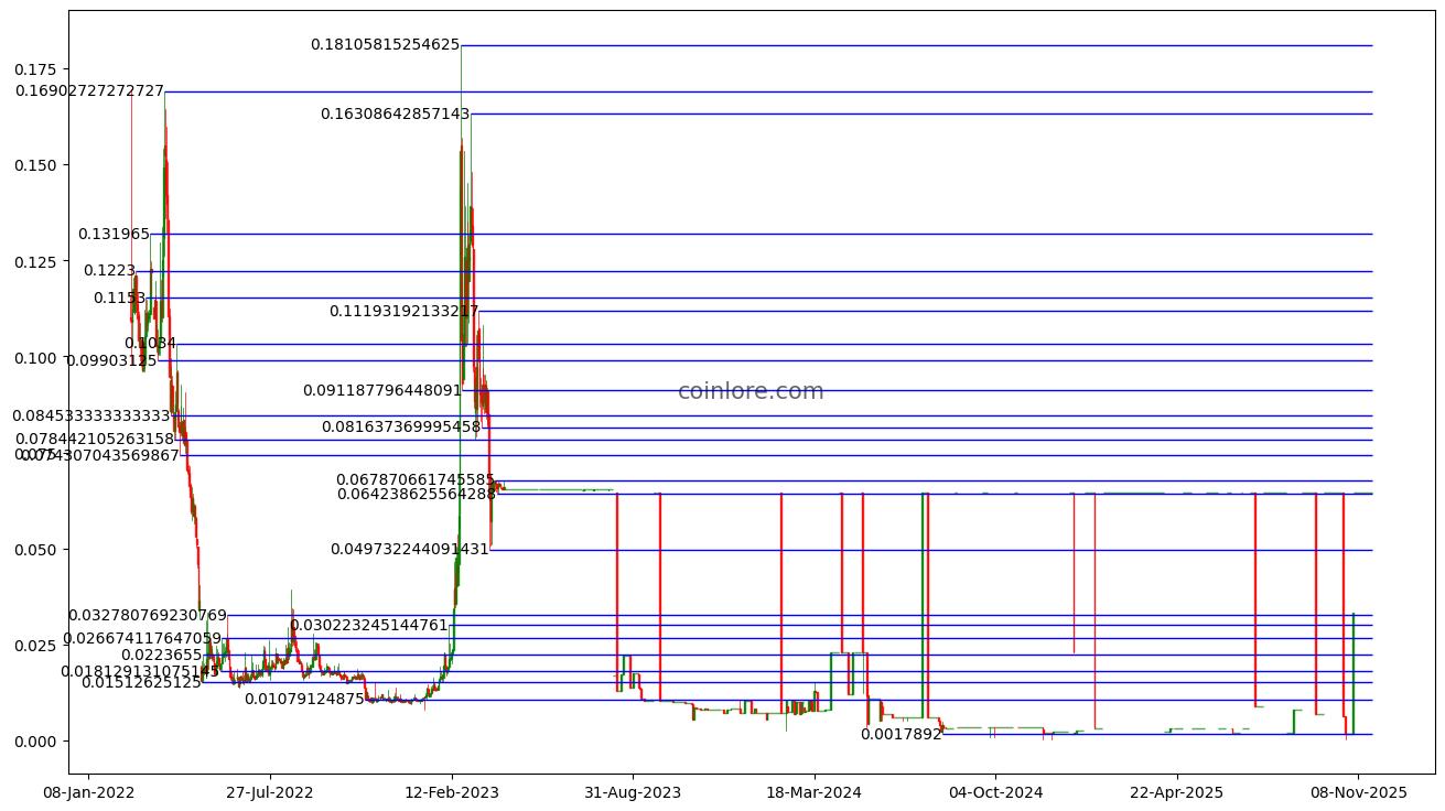 Roseon Finance Support and resistance levels