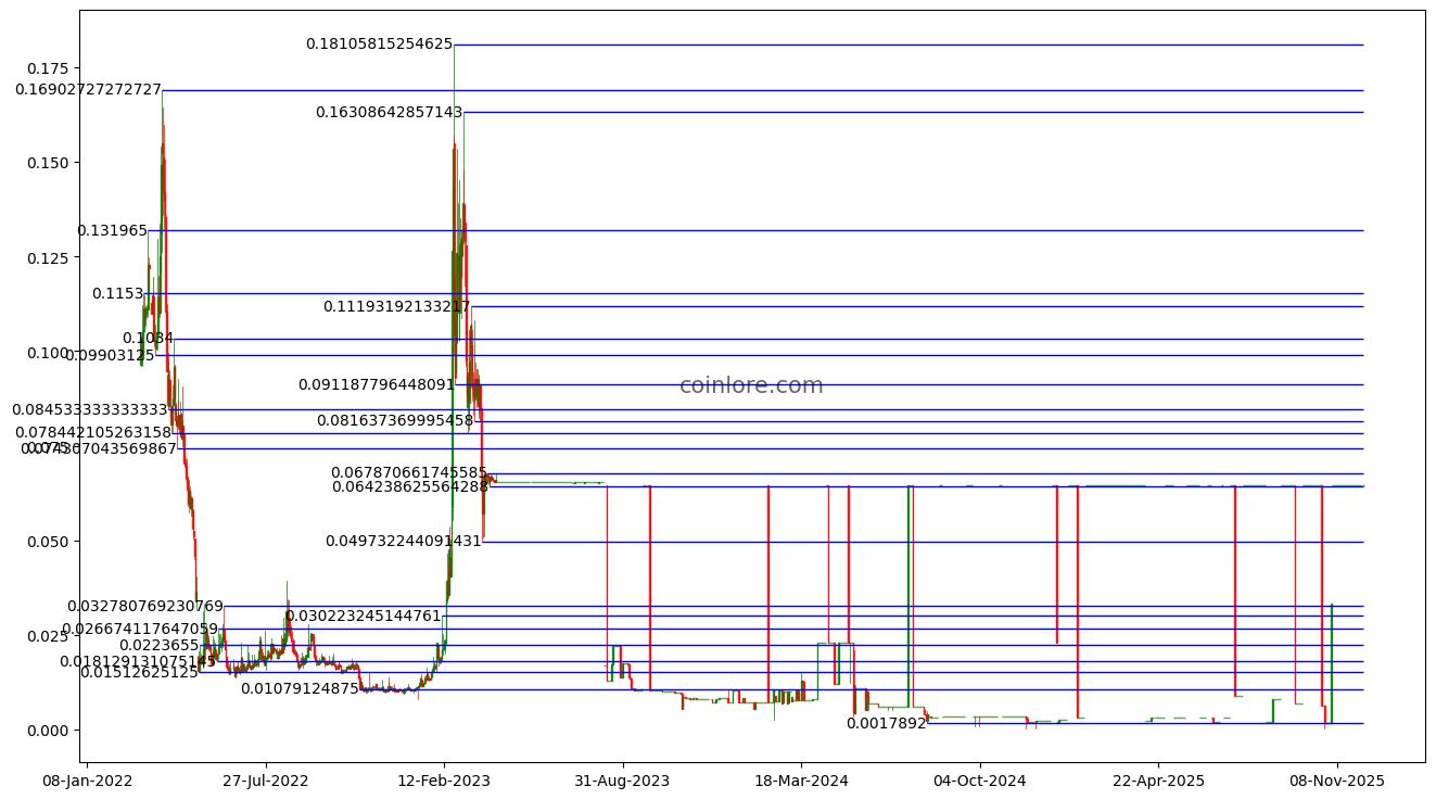 Roseon Finance Support and resistance levels