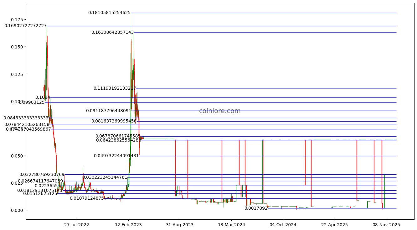 Roseon Finance уровни поддержки и сопротивления