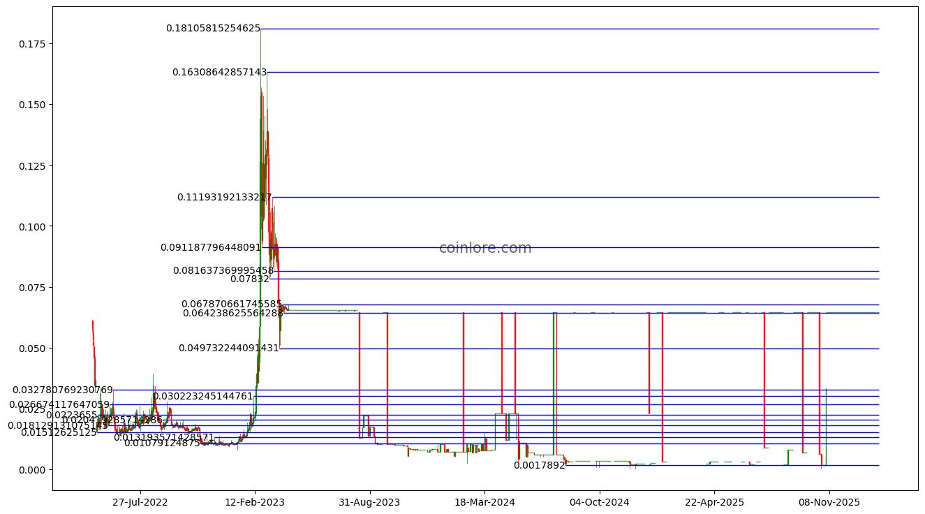 Roseon Finance уровни поддержки и сопротивления