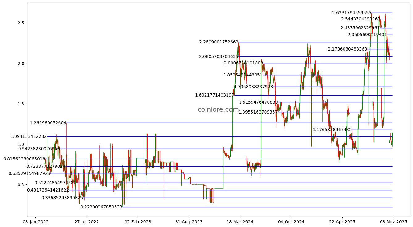 Rotharium Support and resistance levels