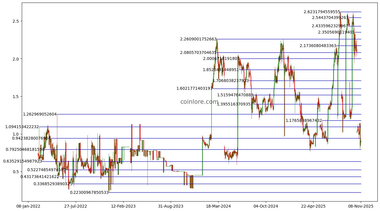 Rotharium Support and resistance levels