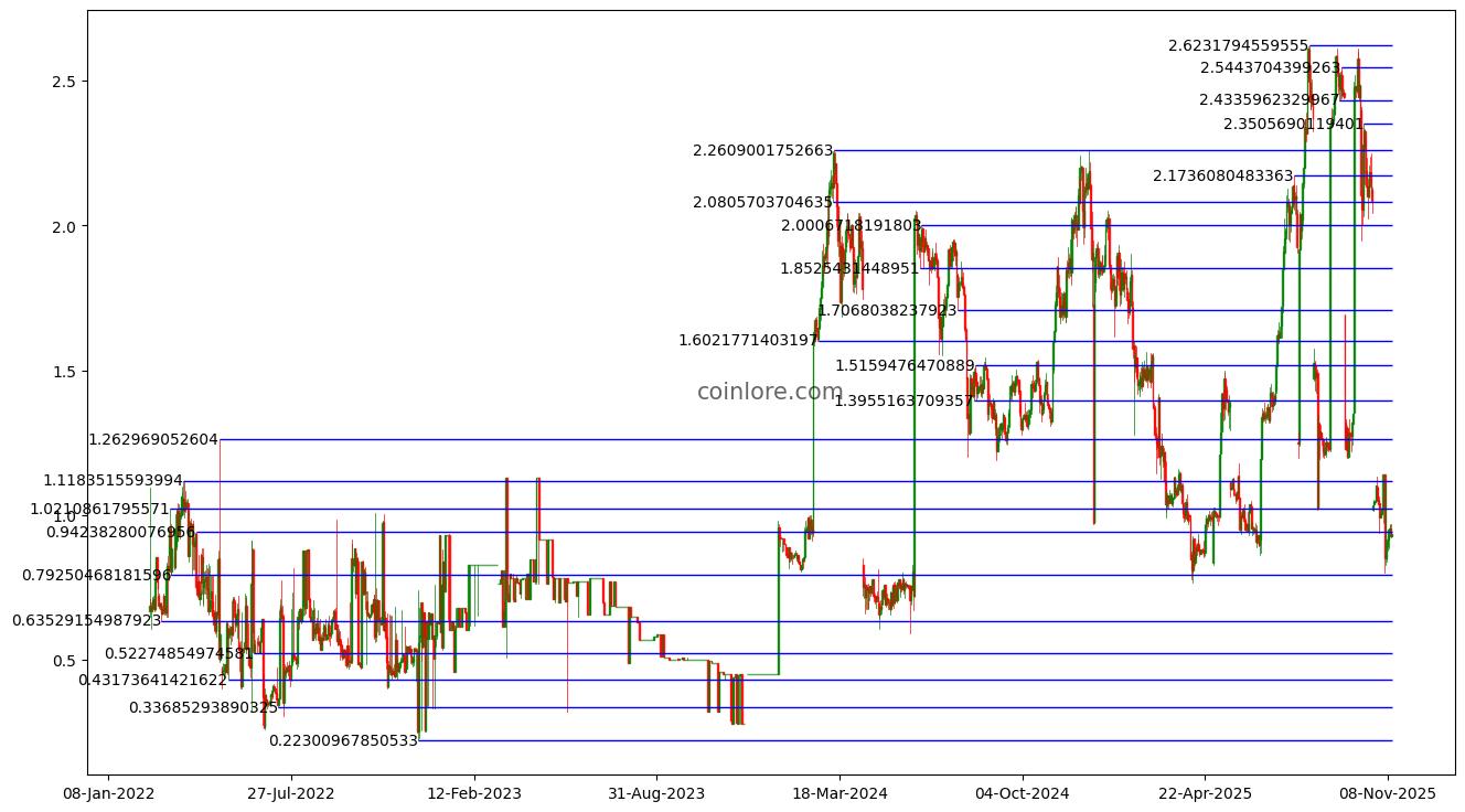 Rotharium Support and resistance levels
