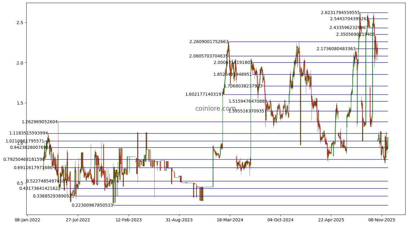 Rotharium Support and resistance levels