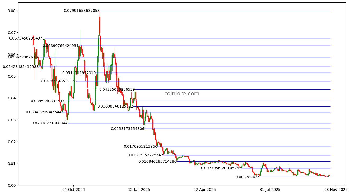 Router Protocol (New) Destek ve Direnç Seviyeleri