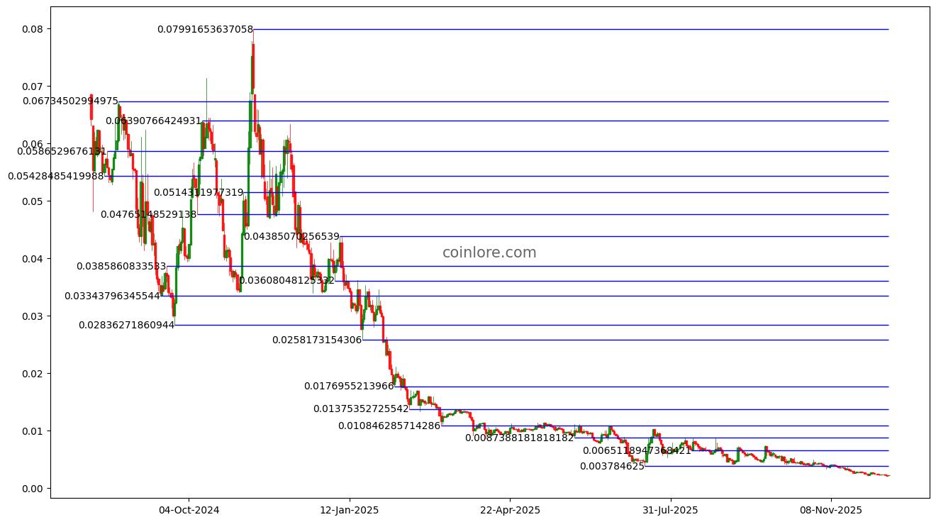 Router Protocol (New) Support and resistance levels