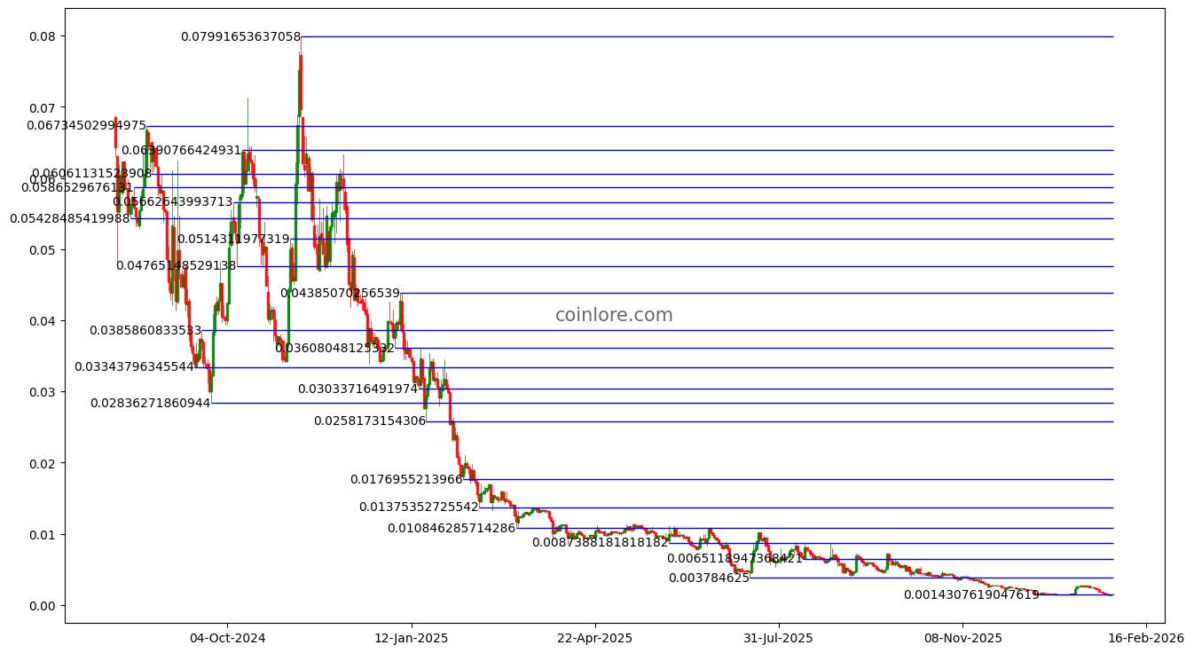Router Protocol (New) Destek ve Direnç Seviyeleri