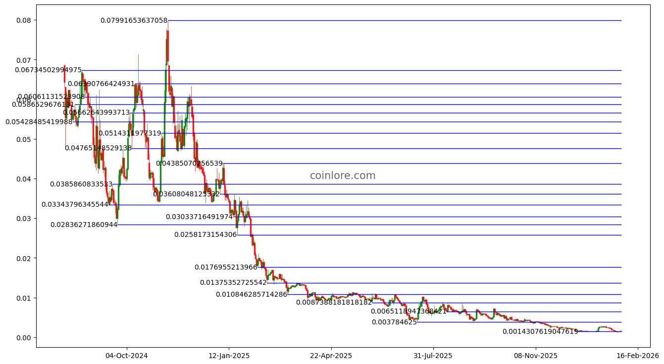 Niveles de soporte y de resistencia de Router Protocol (New)