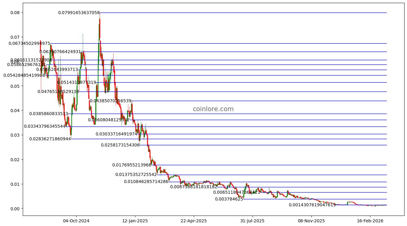 Router Protocol (New) Destek ve Direnç Seviyeleri