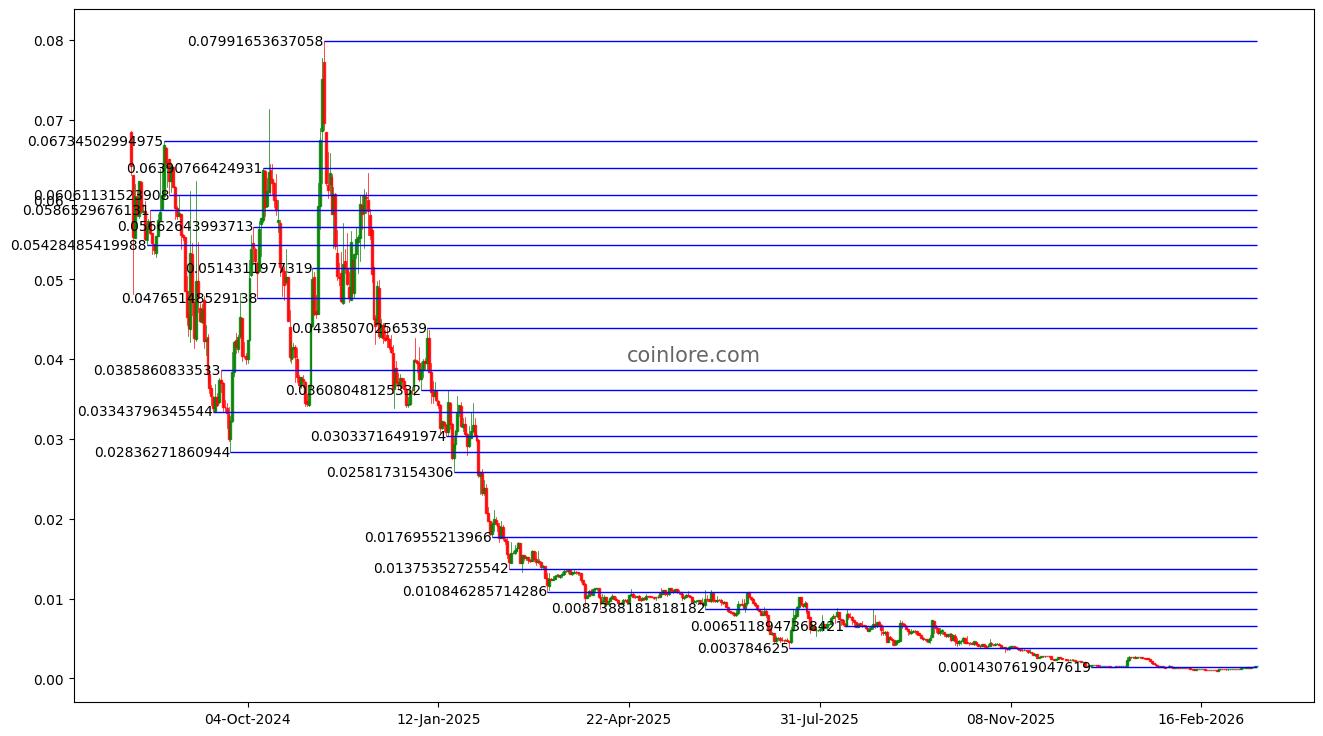 Niveles de soporte y de resistencia de Router Protocol (New)