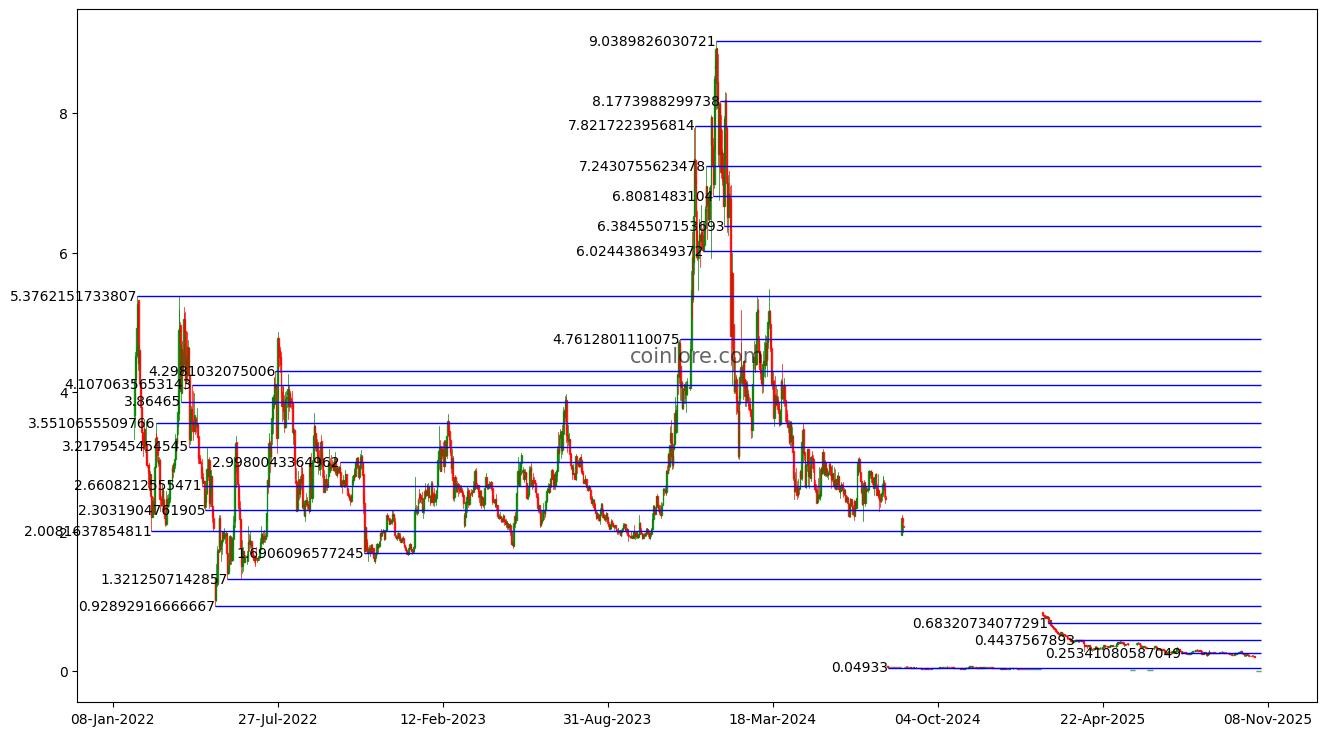 Router Protocol Support- und Widerstandsniveaus