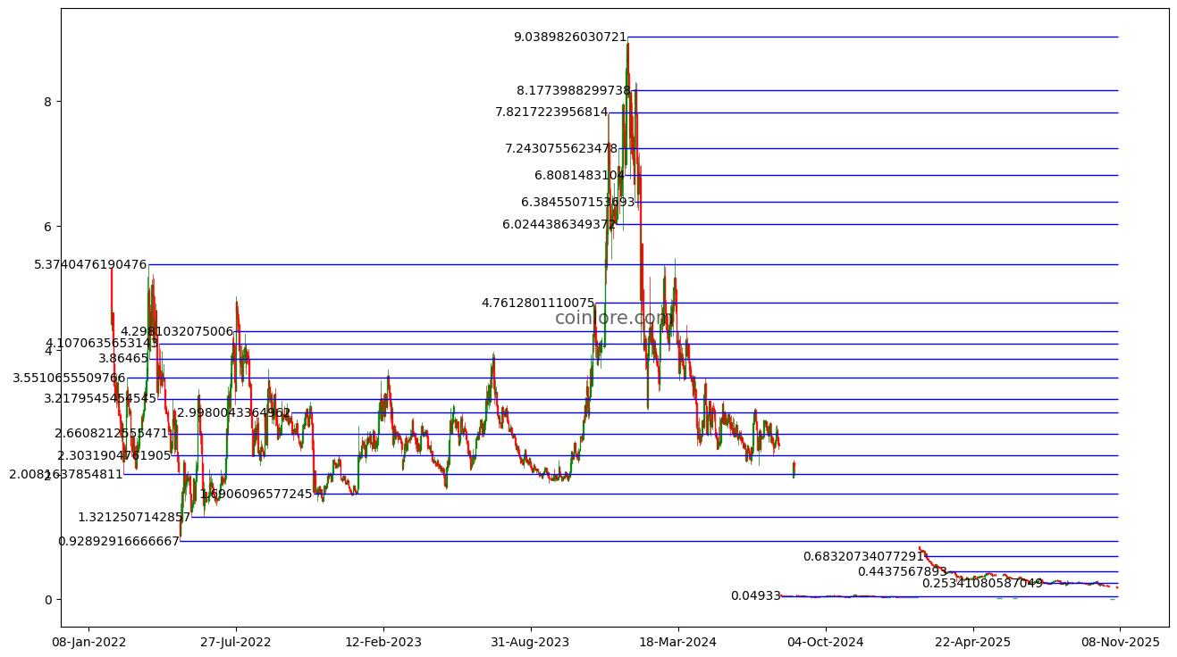 Router Protocol Support and resistance levels