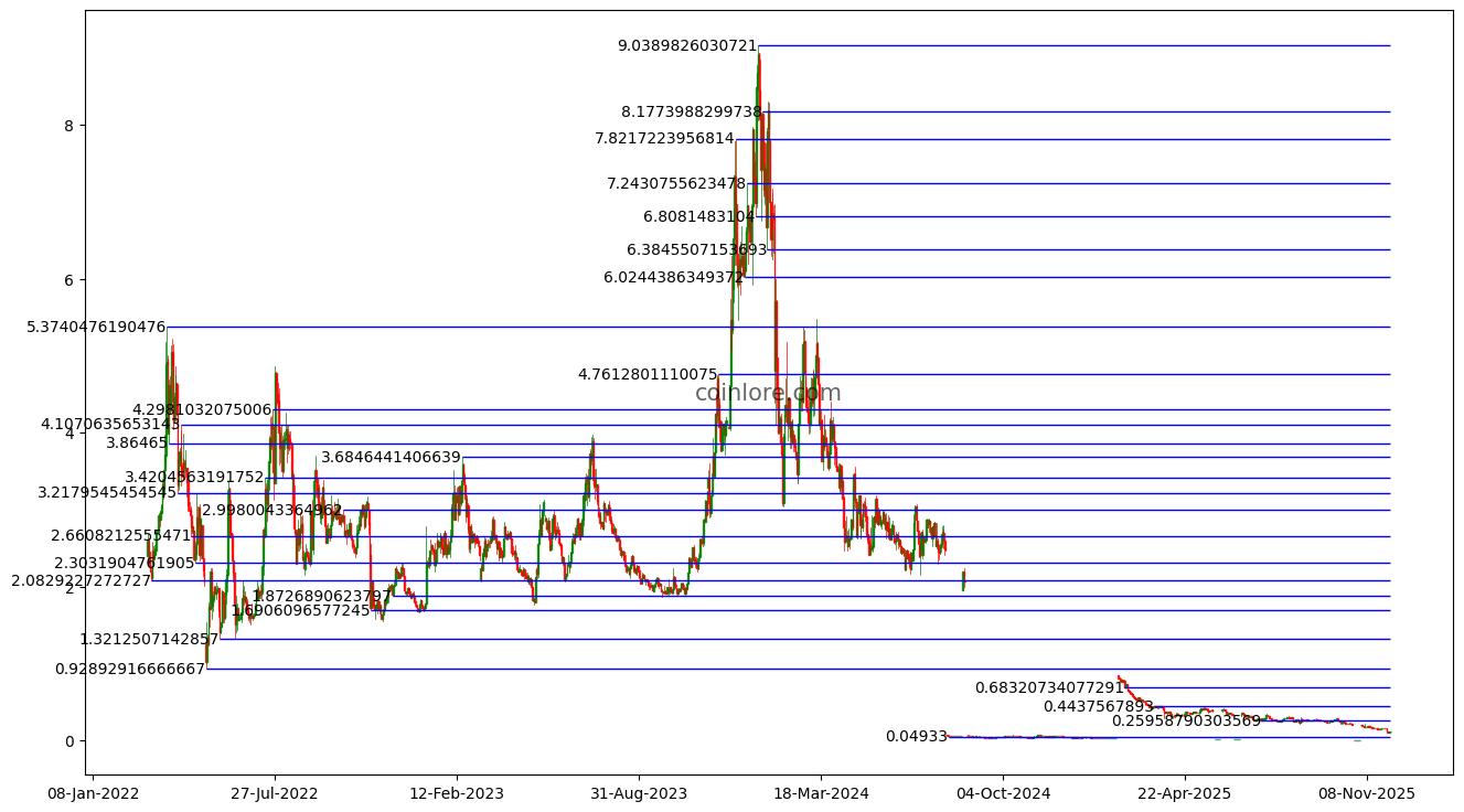 Router Protocol Support and resistance levels