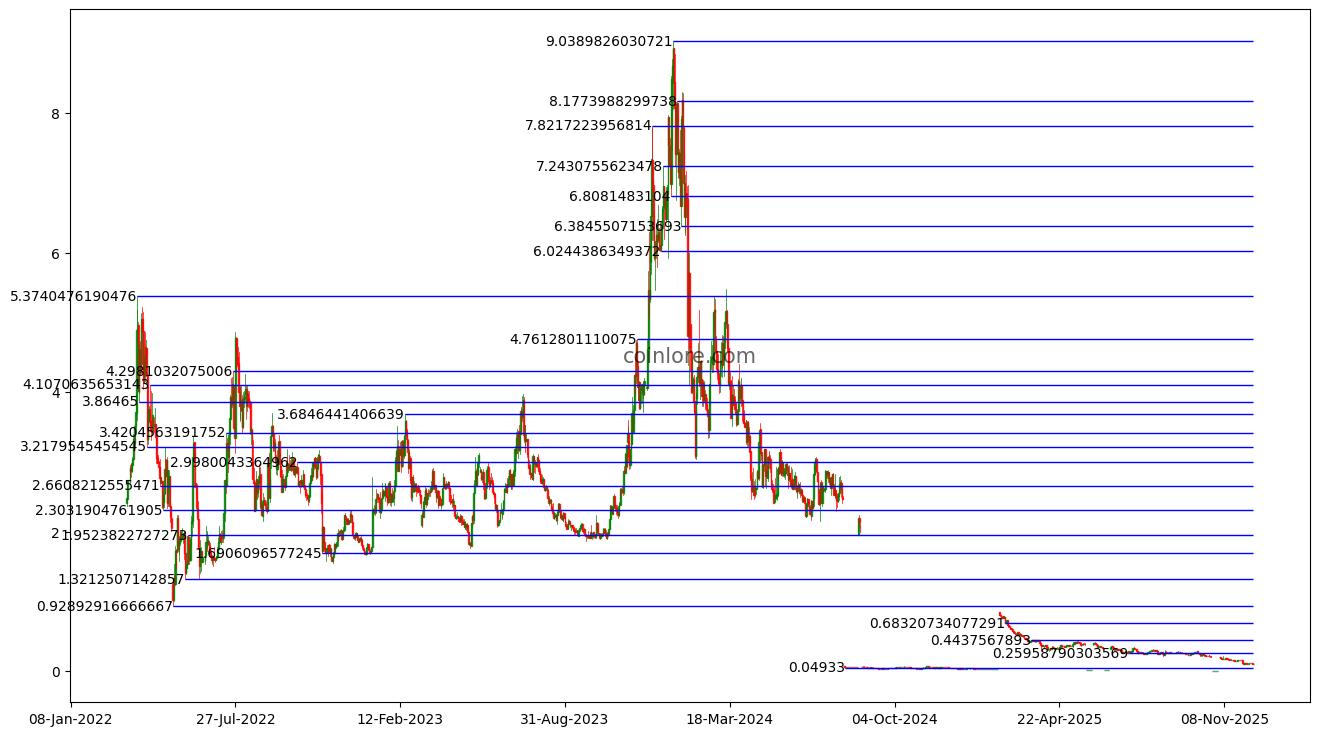 Niveles de soporte y de resistencia de Router Protocol