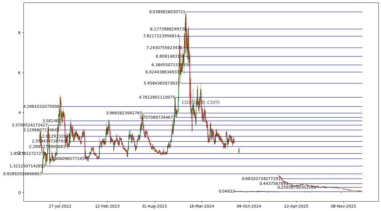 Niveles de soporte y de resistencia de Router Protocol