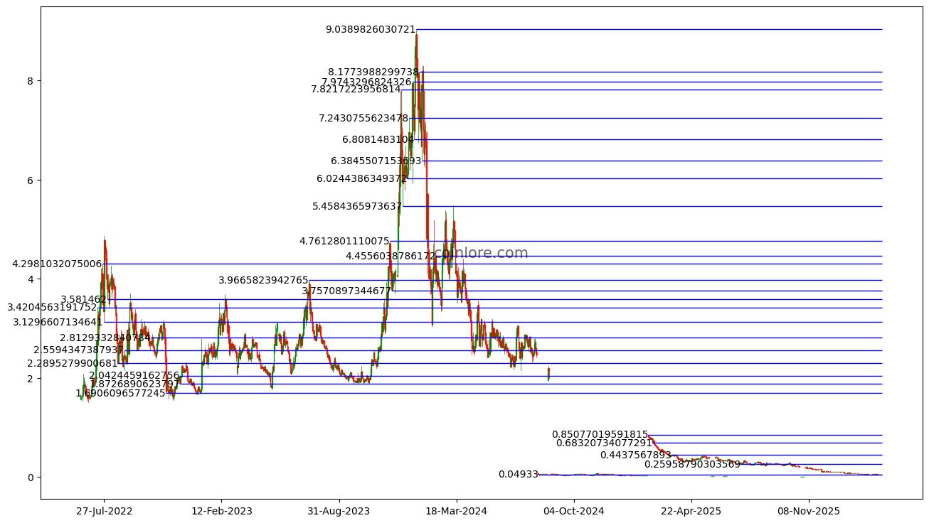 Router Protocol уровни поддержки и сопротивления