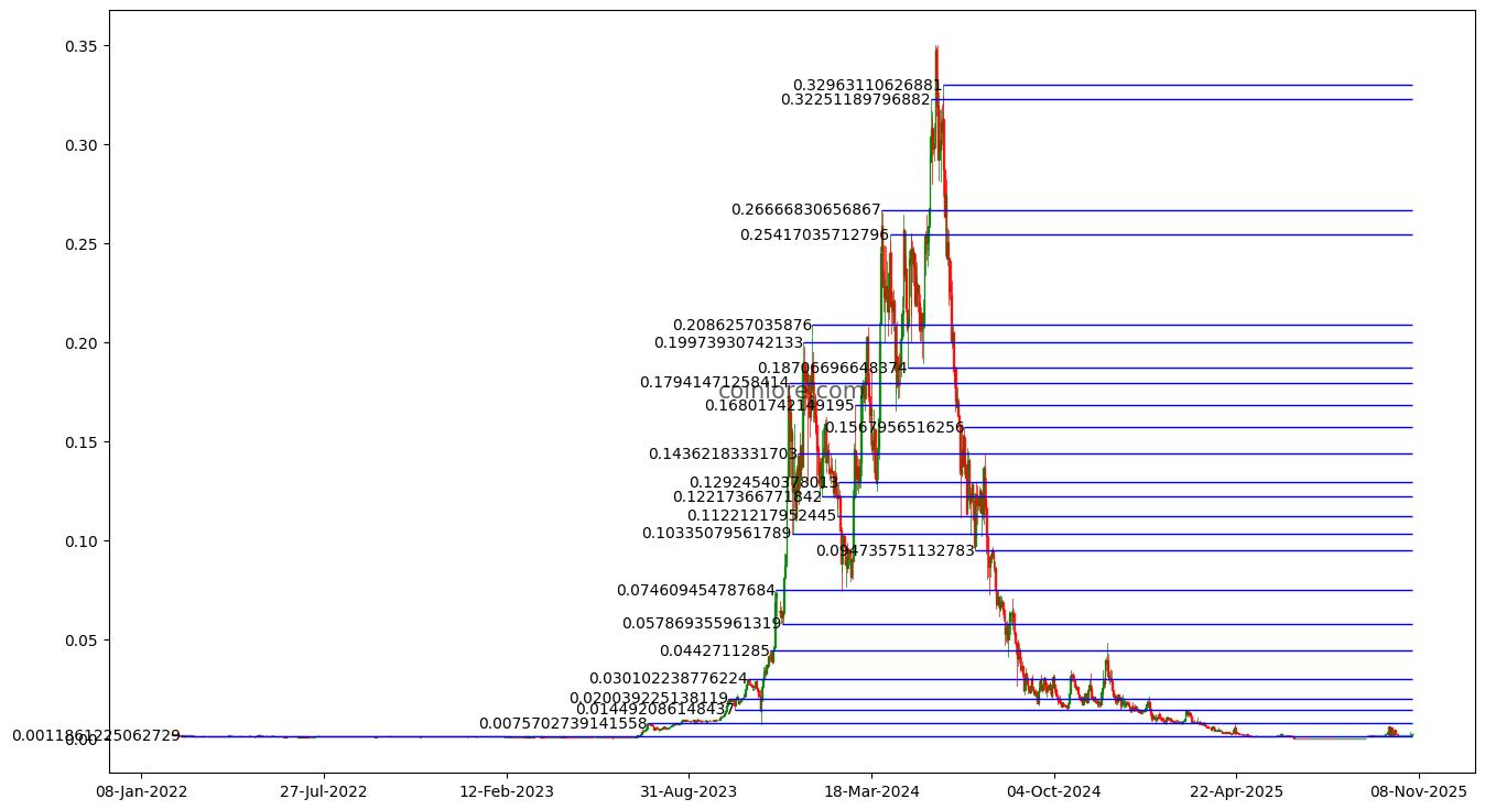 Rowan Token Support and resistance levels
