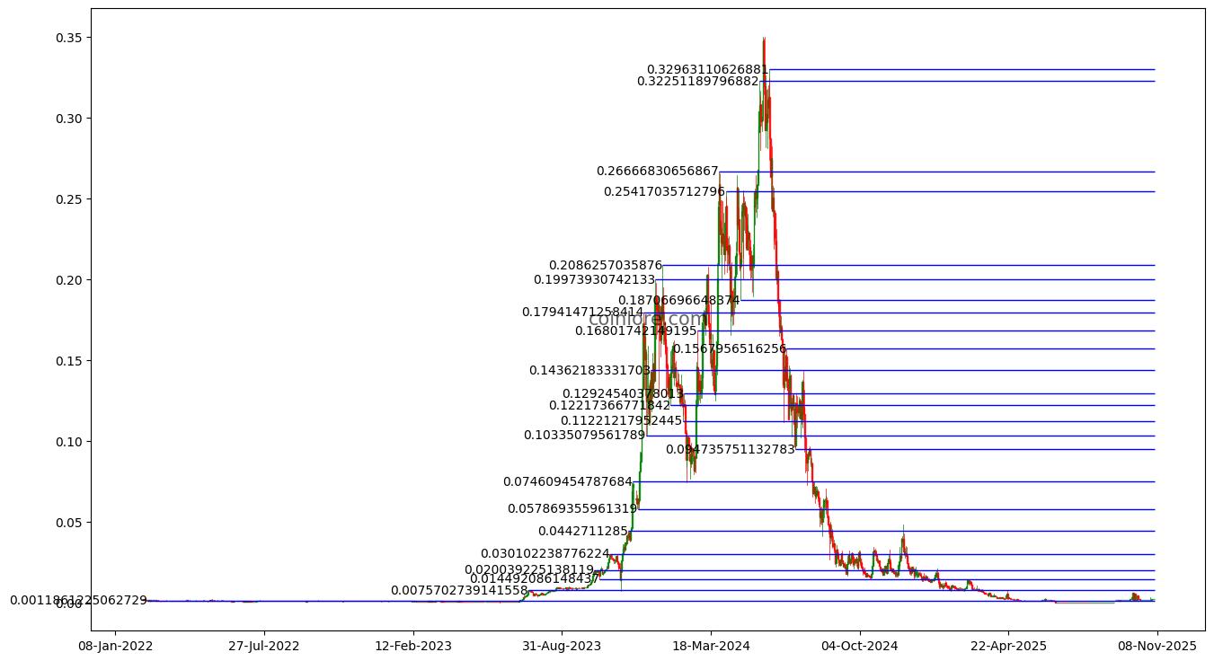 Rowan Token Support and resistance levels