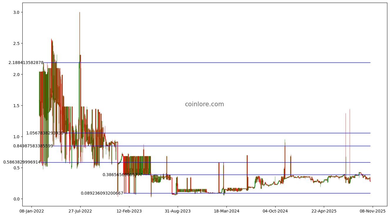 RSGPcoin Support and resistance levels