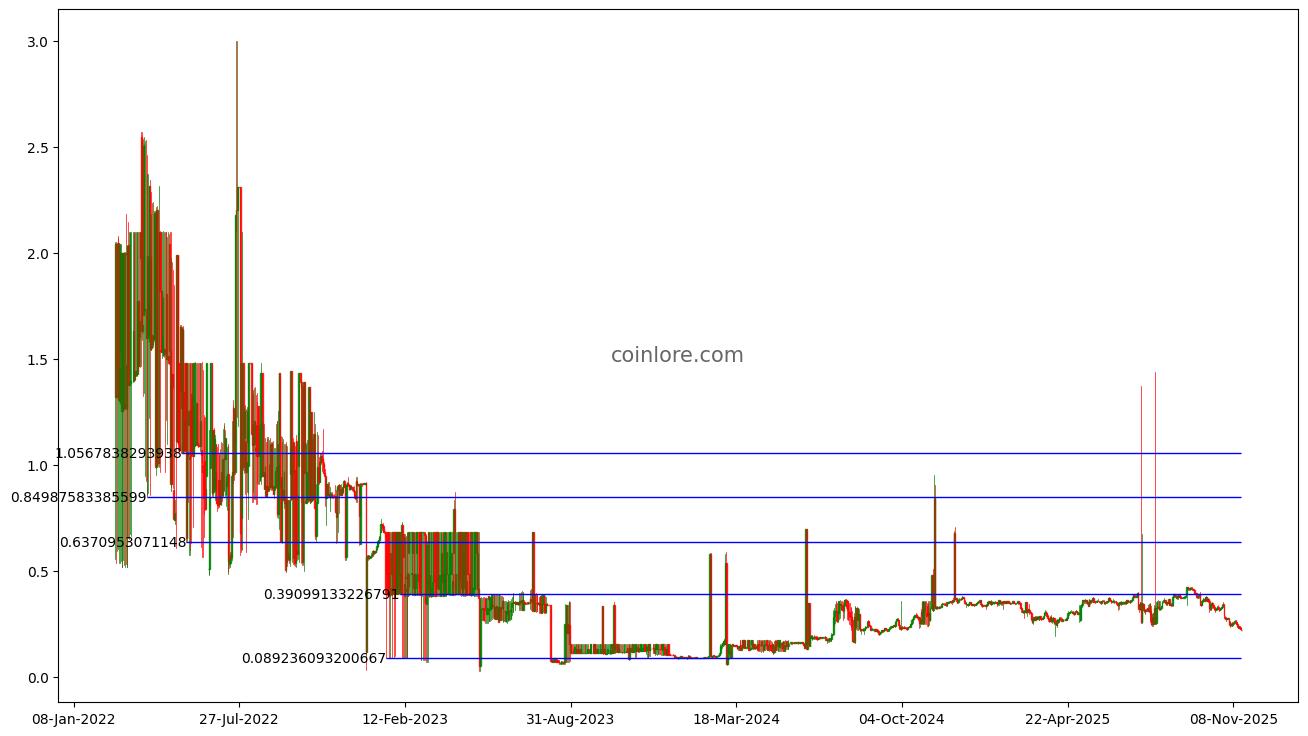 RSGPcoin Support and resistance levels