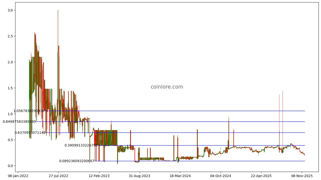 RSGPcoin Support and resistance levels