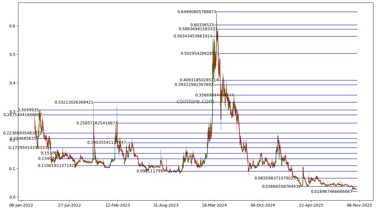 RSS3 Destek ve Direnç Seviyeleri