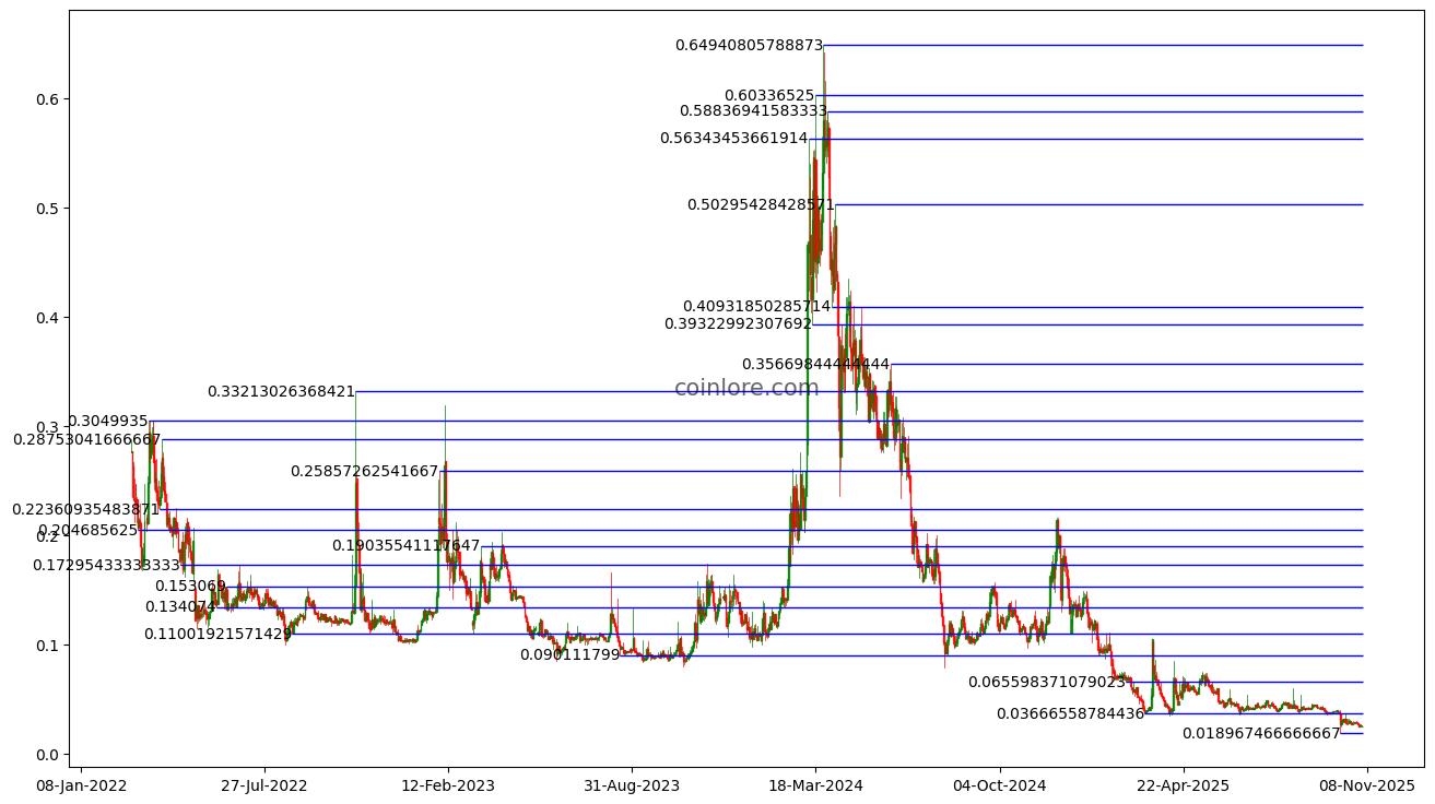 RSS3 Support and resistance levels