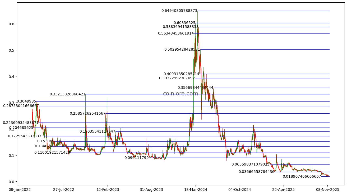 RSS3 Support and resistance levels