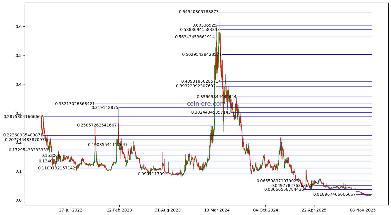 Niveles de soporte y de resistencia de RSS3