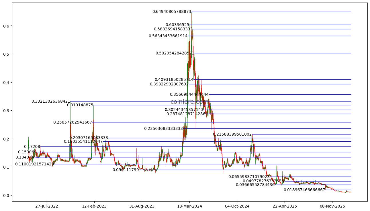 Niveles de soporte y de resistencia de RSS3