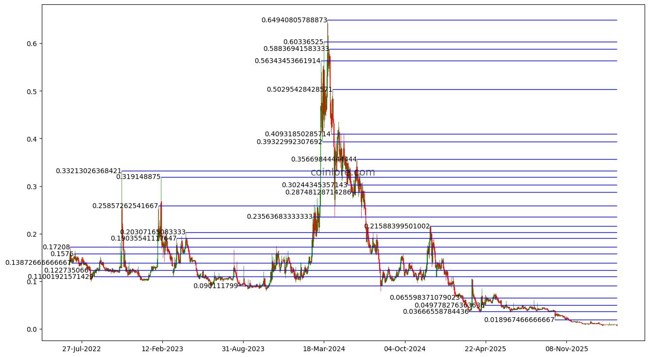 RSS3 Destek ve Direnç Seviyeleri
