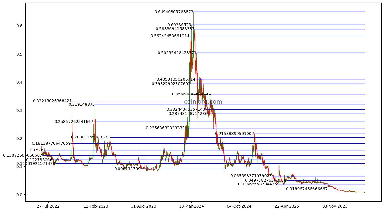 Niveles de soporte y de resistencia de RSS3