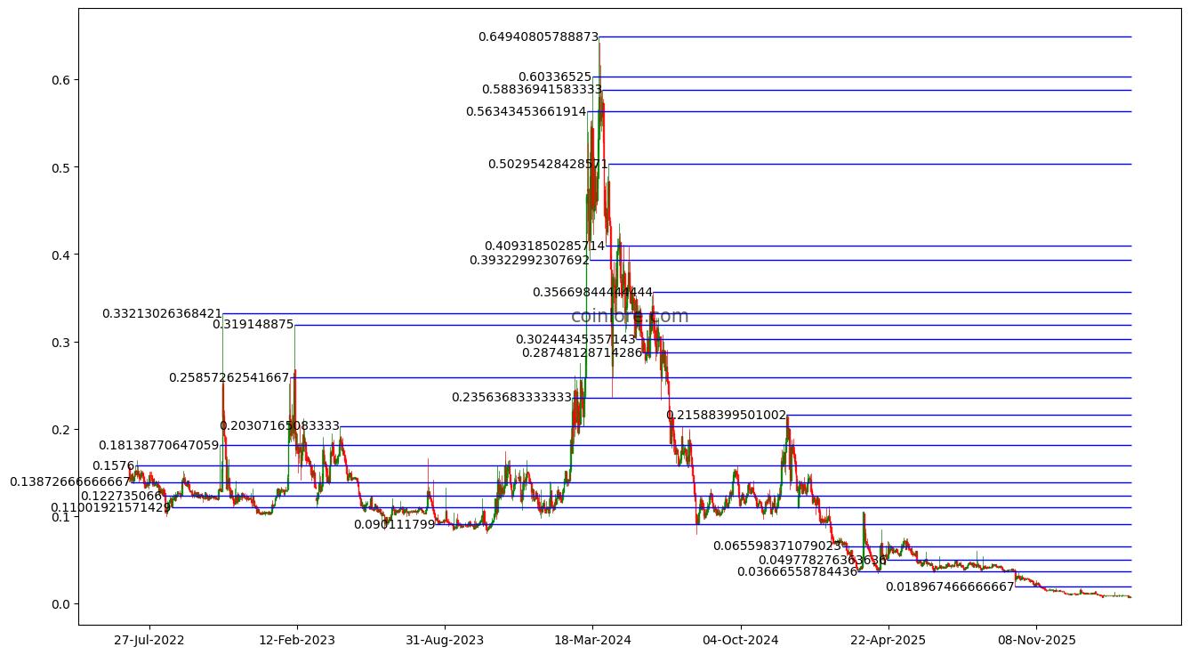 RSS3 Destek ve Direnç Seviyeleri