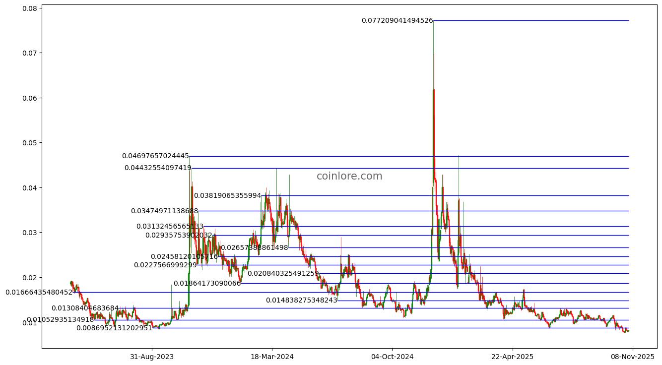 Rubic уровни поддержки и сопротивления