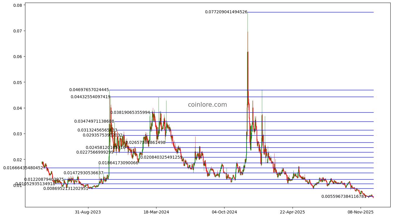 Rubic уровни поддержки и сопротивления