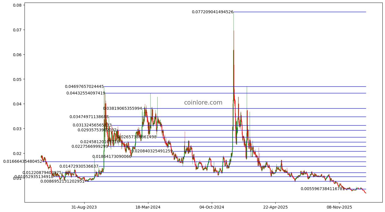 Rubic уровни поддержки и сопротивления
