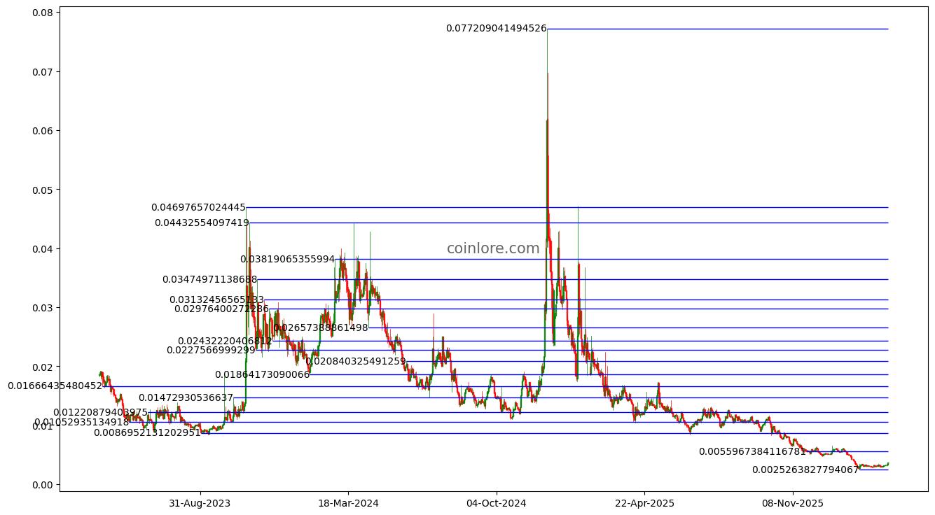 Rubic уровни поддержки и сопротивления