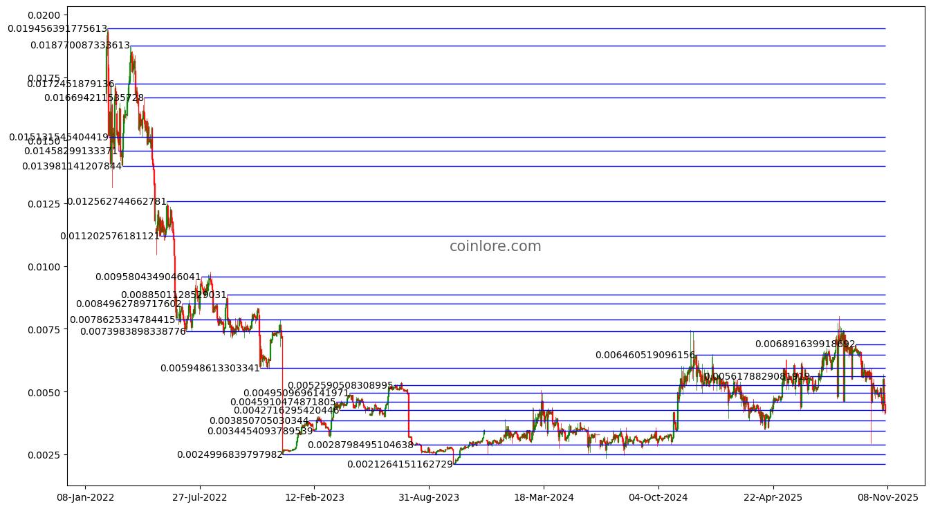 Rubies Support and resistance levels