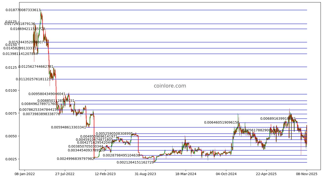 Rubies Support and resistance levels