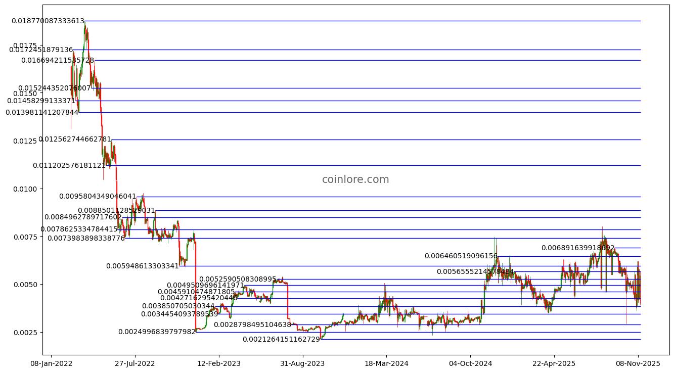 Rubies Support and resistance levels
