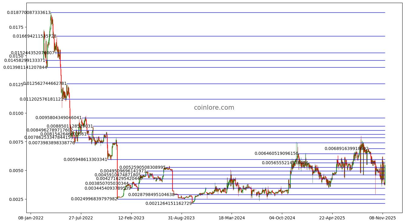 Rubies Support and resistance levels