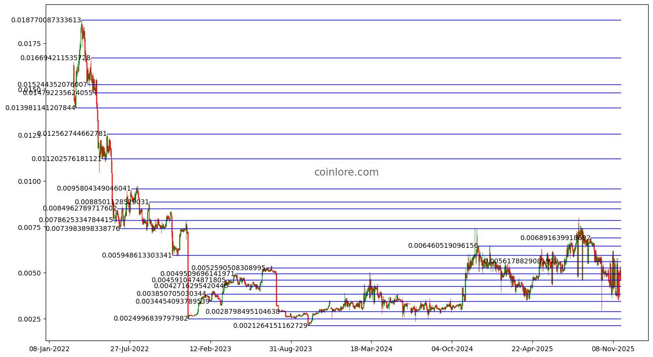 Rubies Support and resistance levels