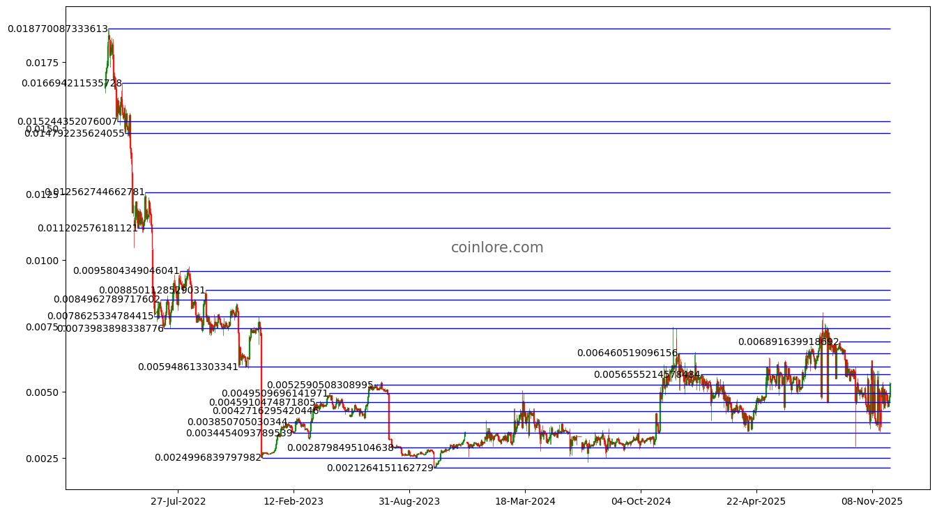 Rubies Support and resistance levels