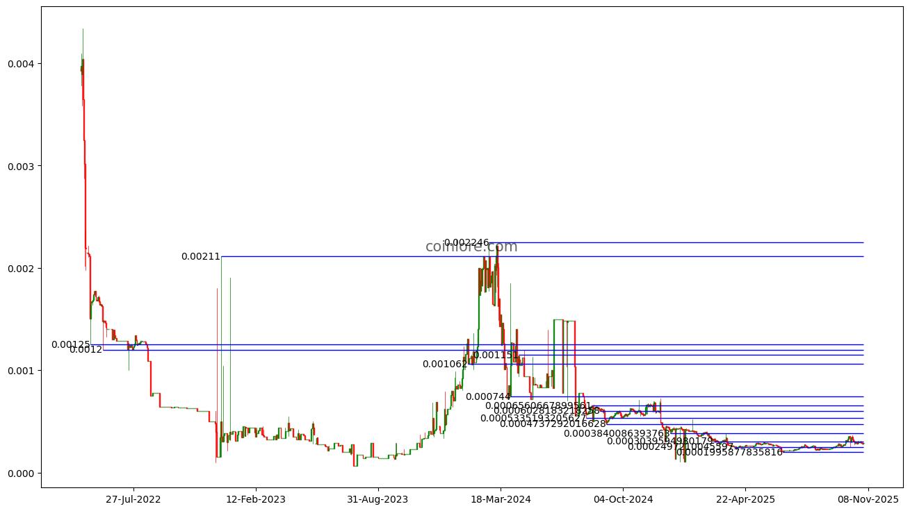 Ruby Play Network Support and resistance levels
