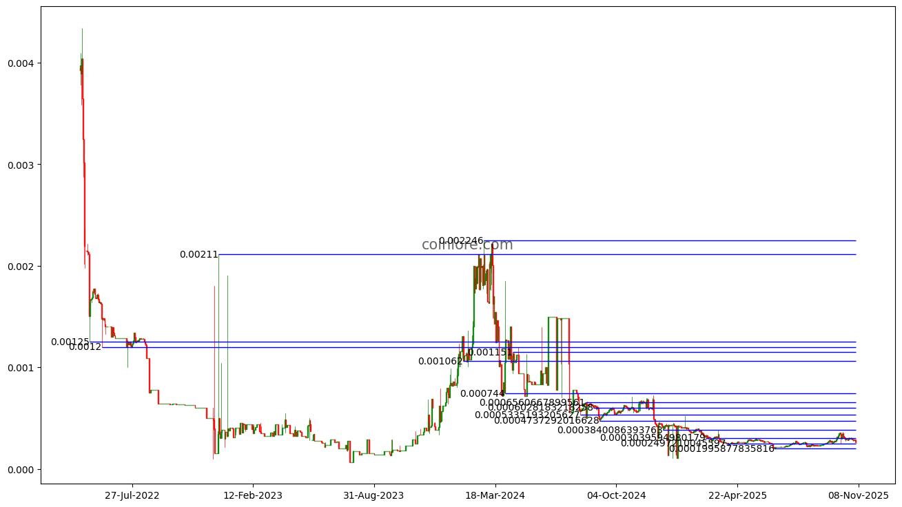 Ruby Play Network Support and resistance levels
