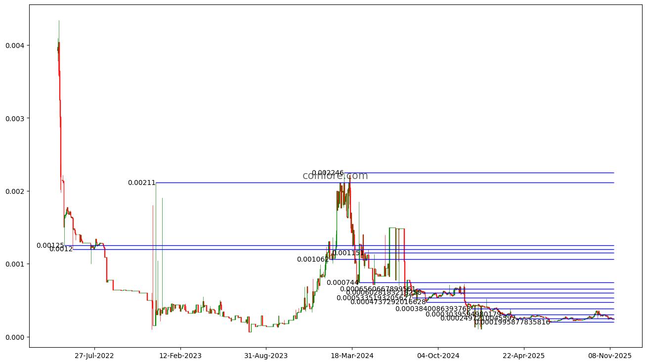 Ruby Play Network Support and resistance levels