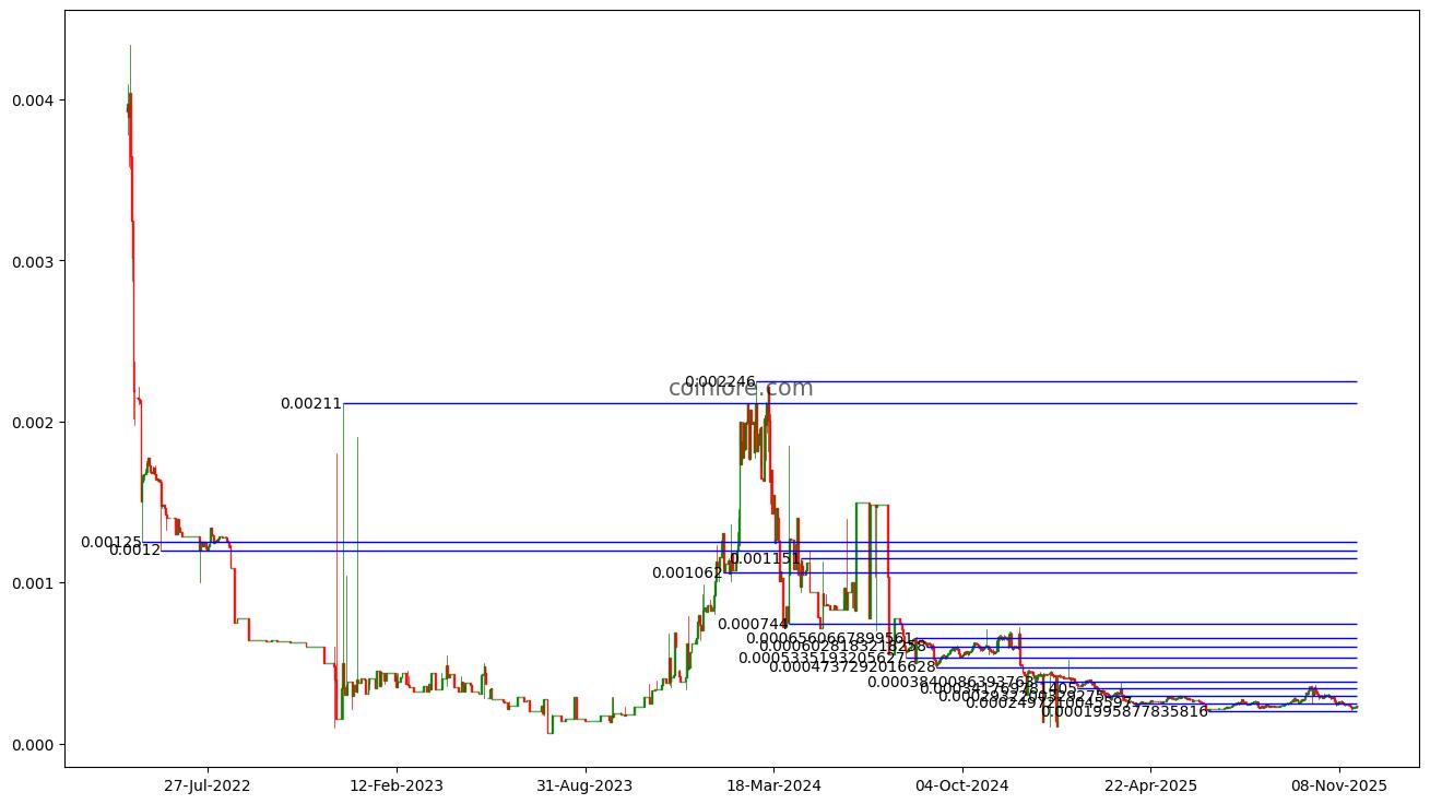 Ruby Play Network Support and resistance levels