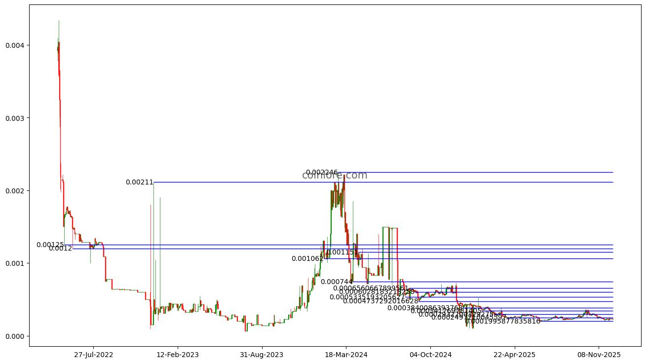 Ruby Play Network Support and resistance levels
