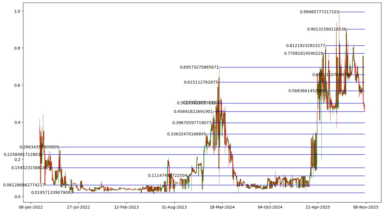 RubyCoin Support and resistance levels